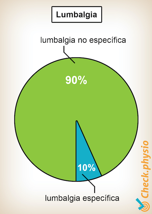 Lumbalgia inespecífica | Causa, síntomas y tratamiento